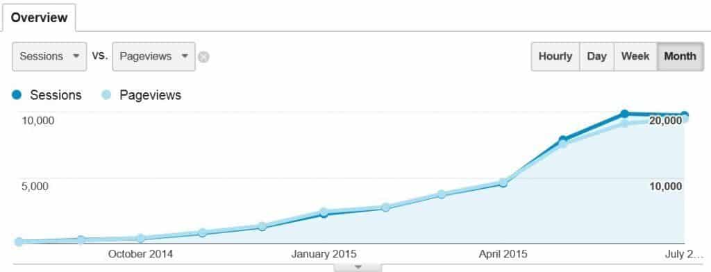 Niche Site Case Study 1 Year Finale: How my Sites Rank and How Much ...